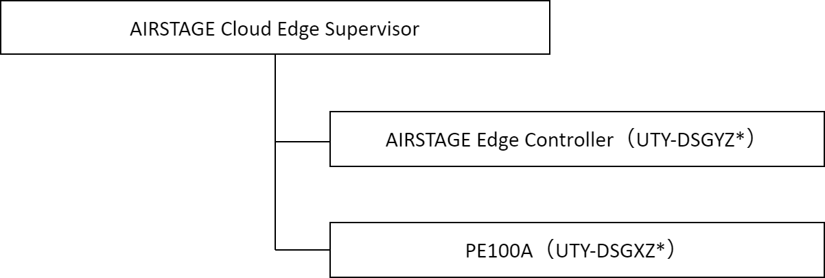 Overview of "AIRSTAGE Cloud Site Manager" and "AIRSTAGE Cloud Edge ...