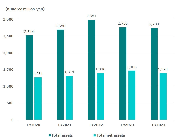 Total net assets / Total assets - Financial Information - Investor ...