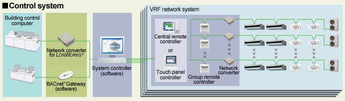 Enriching multi air conditioning system product lineup for expansion of ...