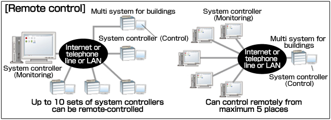 New release of commercial use modular type multi air conditioning ...