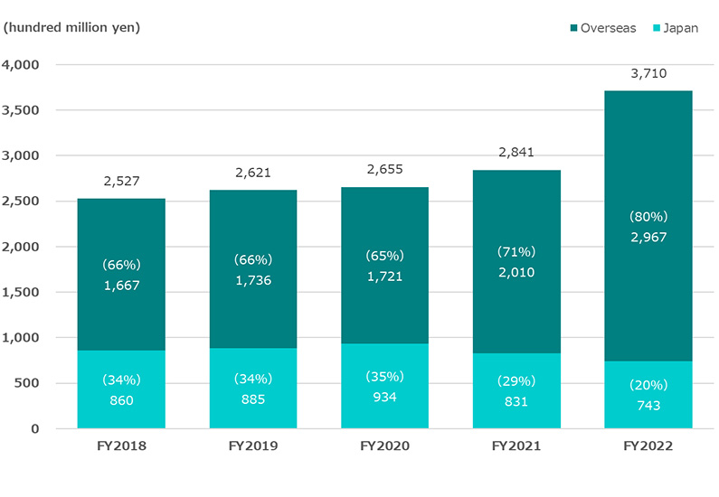 Investor Relations | Financial Information | Sales and Profit | FUJITSU ...