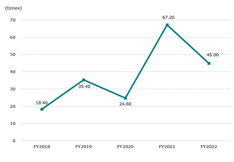 Investor Relations | Financial Information | Financial and stock ...