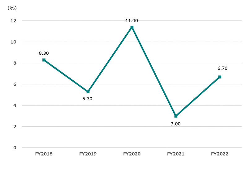 Investor Relations | Financial Information | Financial and stock ...