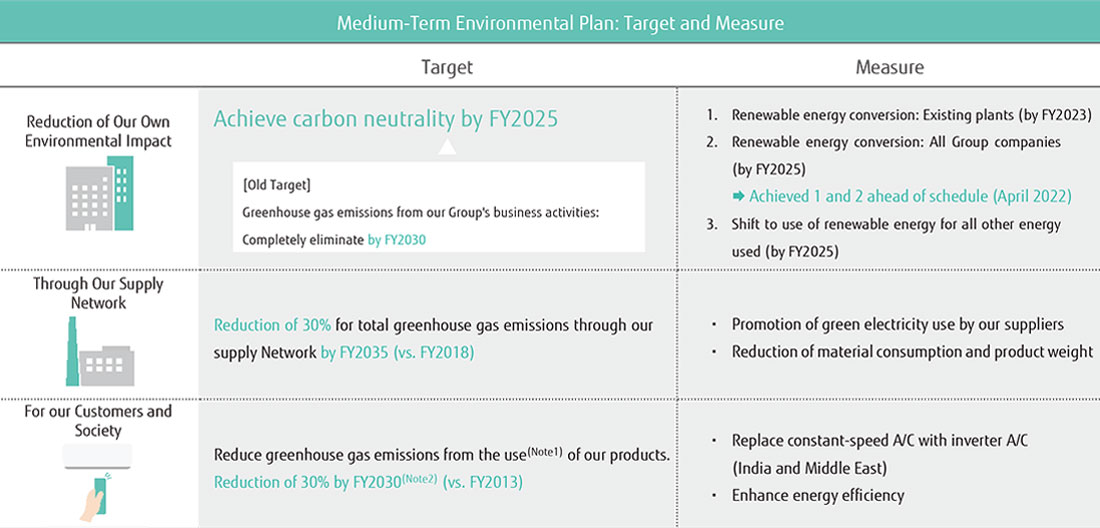 COMPANY | Environment | Environmental Strategy | Mid-Term Environmental ...