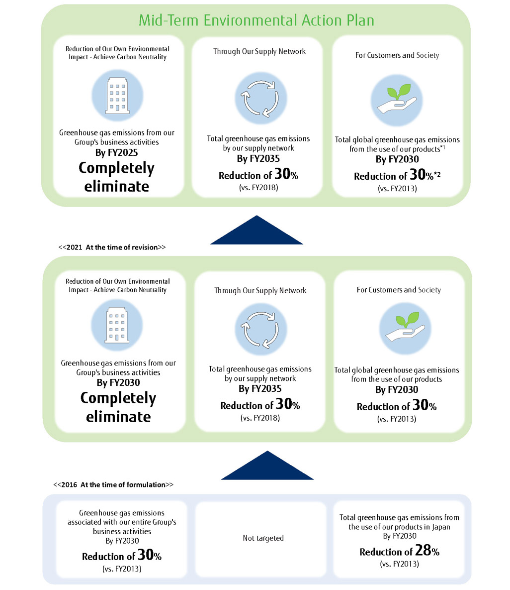 COMPANY | Environment | Environmental Strategy | Mid-Term Environmental ...